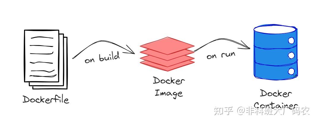 小白快速上手 Docker 06 | Dockerfile - 知乎