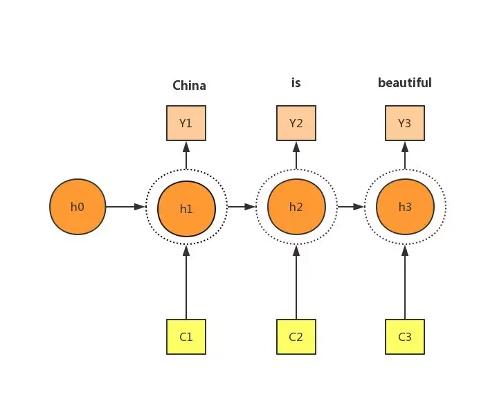 十分钟掌握RNN与LSTM原理及其结构应用（Seq2Seq & Attention机制） - 知乎