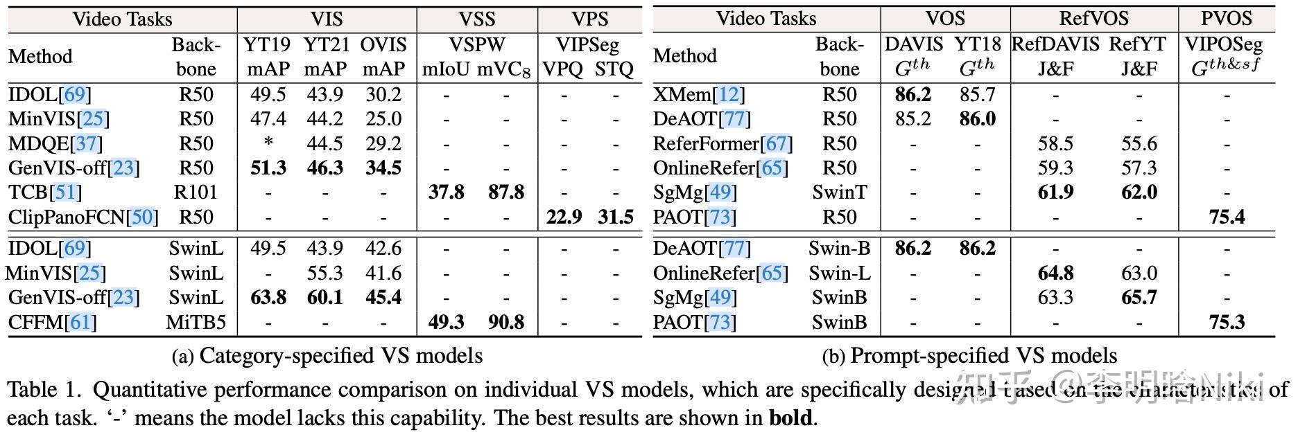 CVPR2024｜UniVS：统一且通用的视频分割大模型 - 知乎