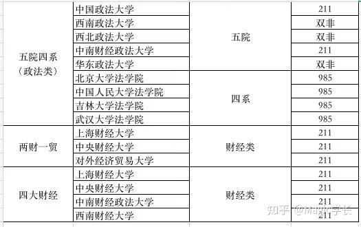 C9/E9/华东G5……985/211/双一流名单汇总 - 知乎