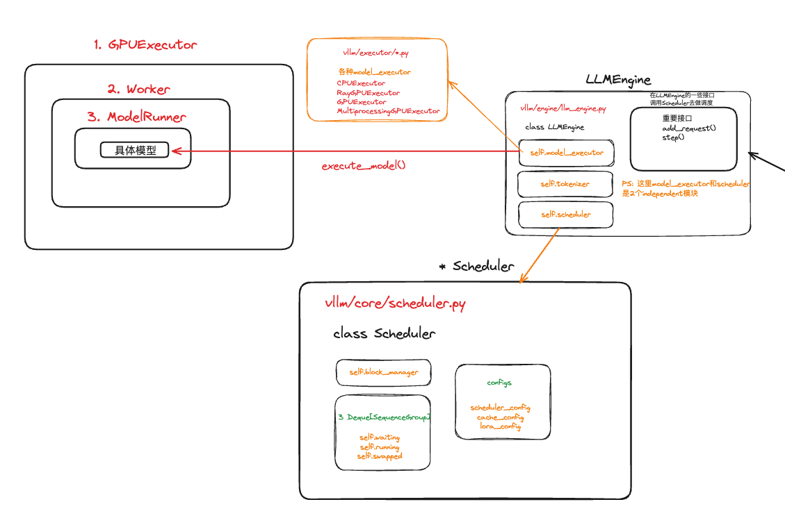 vllm模型执行笔记: LLMEngine, Executor, Worker, ModelRunner - 知乎