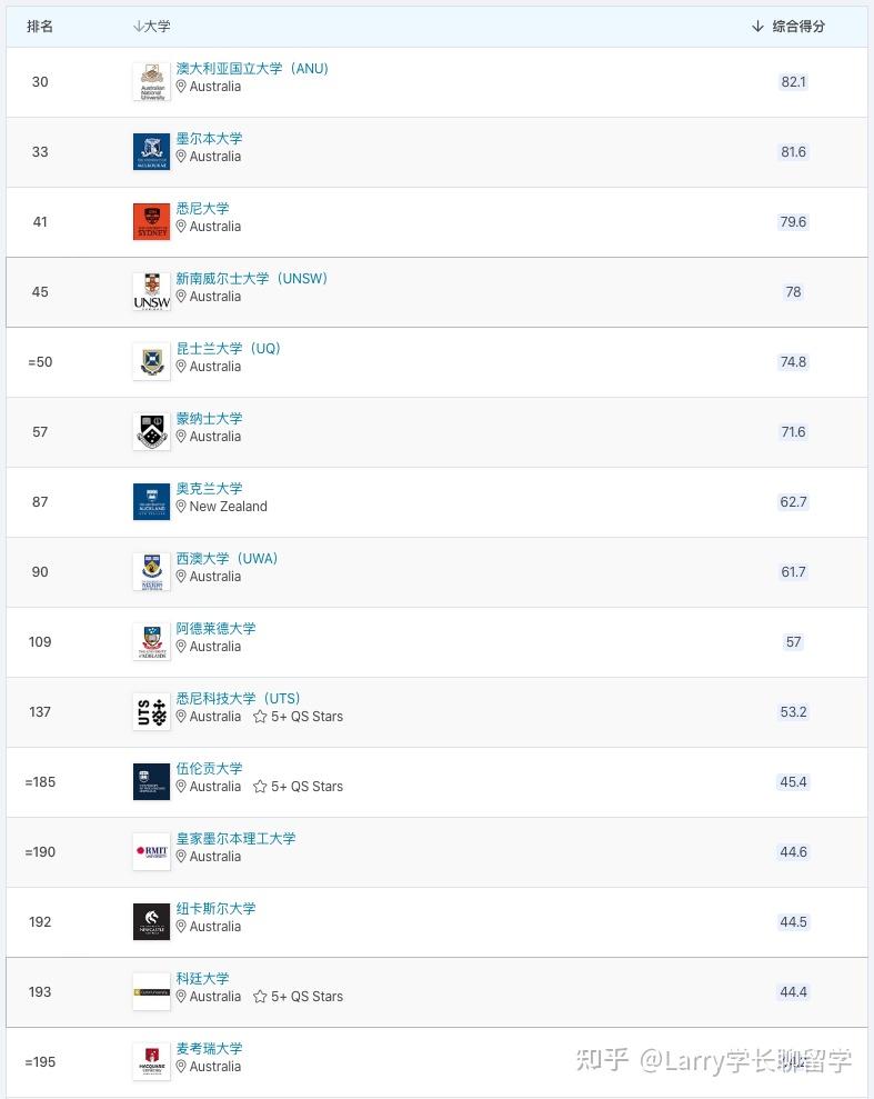 正式官宣 ！2023 QS世界大学排名发布！ 附热门留学地区TOP200 上榜院校汇总！ - 知乎