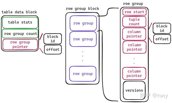 DuckDB -- table的存储格式 - 知乎