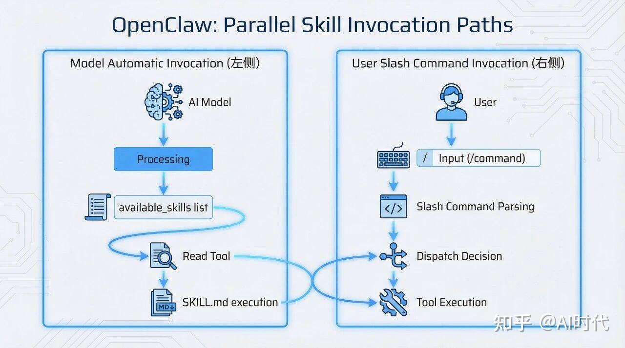 深入解剖OpenClaw Skills体系，带你理解Skill从发现，到调用的全生命周期 - 知乎