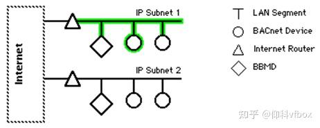 一文了解bacnet协议的格式和转成modbus协议的方法 - 知乎