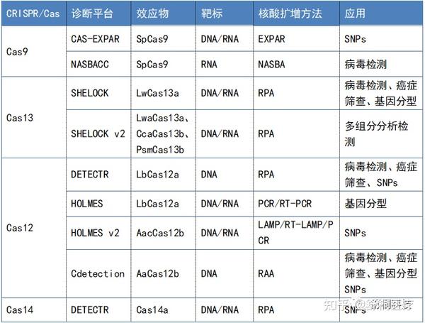 知识分享 | 基于CRISPR/Cas系统的诊断技术 - 知乎