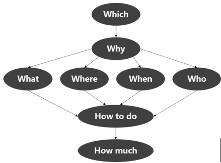 不知道6W2H法则？难怪你没升职加薪！ - 知乎