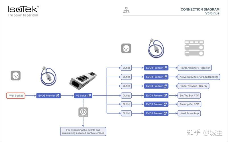 新品 | “16A大电流旗舰登场”IsoTek V5 Sirius天狼星电源排插 - 知乎