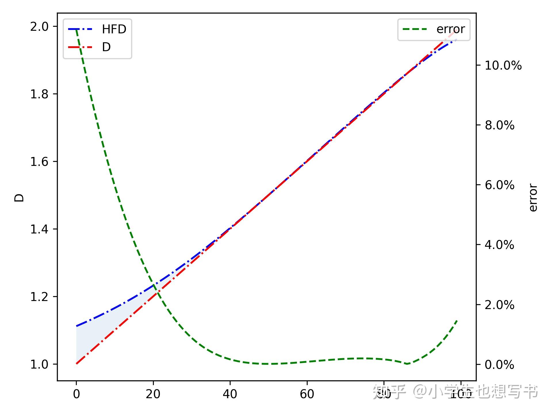 Higuchi法求时间序列的分形维数 v1.2 - 知乎