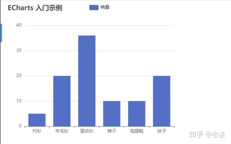 Vue3中我是这样玩Echart的 - 知乎