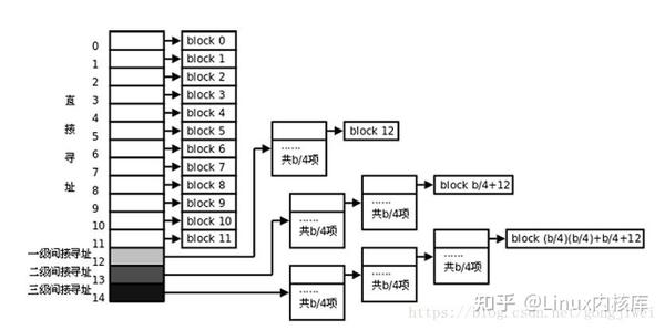 ext2文件系统详解，一文解决 - 知乎