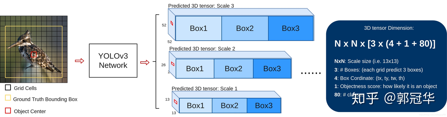 YOLO学习笔记[3]——YOLOv3详解 - 知乎