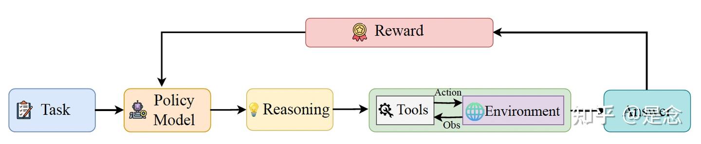 2025年大模型agent rl训练多轮planning技术TORL,ToolRL, RAGEN,OTC,SkyRL-v0, GiGPO,Tool-N1 ,ARTIST, ZeroTIR ...