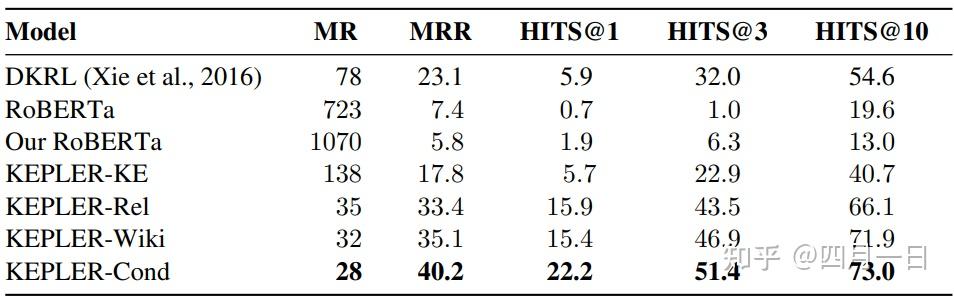 读论文||KEPLER: A Unified Model for Knowledge Embedding and Pre-trained Language Representation - 知乎