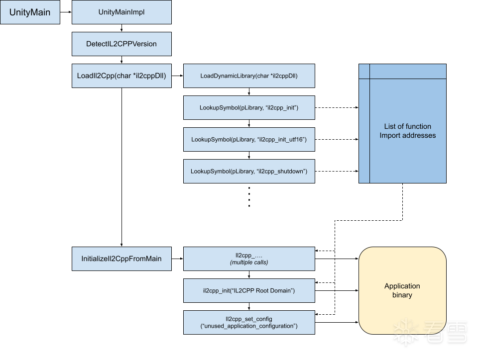 IL2CPP 逆向初探 - 知乎