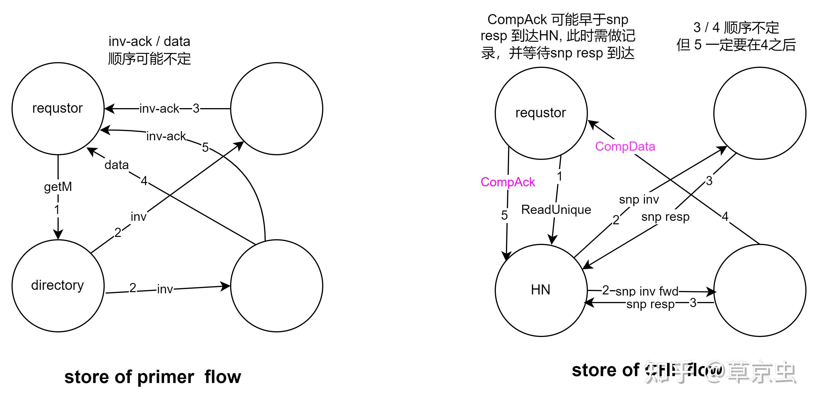AMBA CHI 之 hazard handling - 知乎