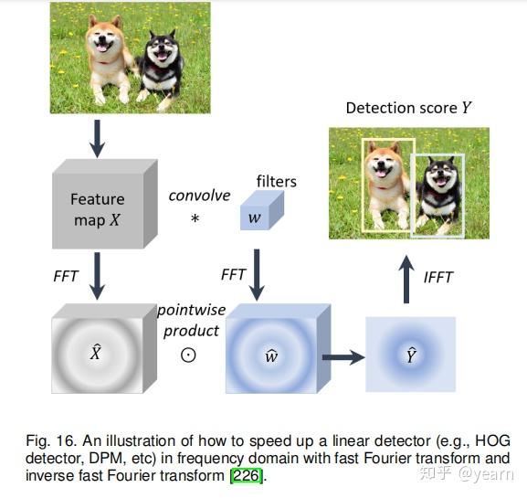 精读一篇目标检测综述-Object Detection in 20 Years: A Survey - 知乎