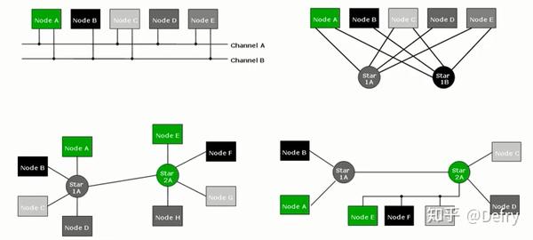 FlexRay 介绍 - 知乎