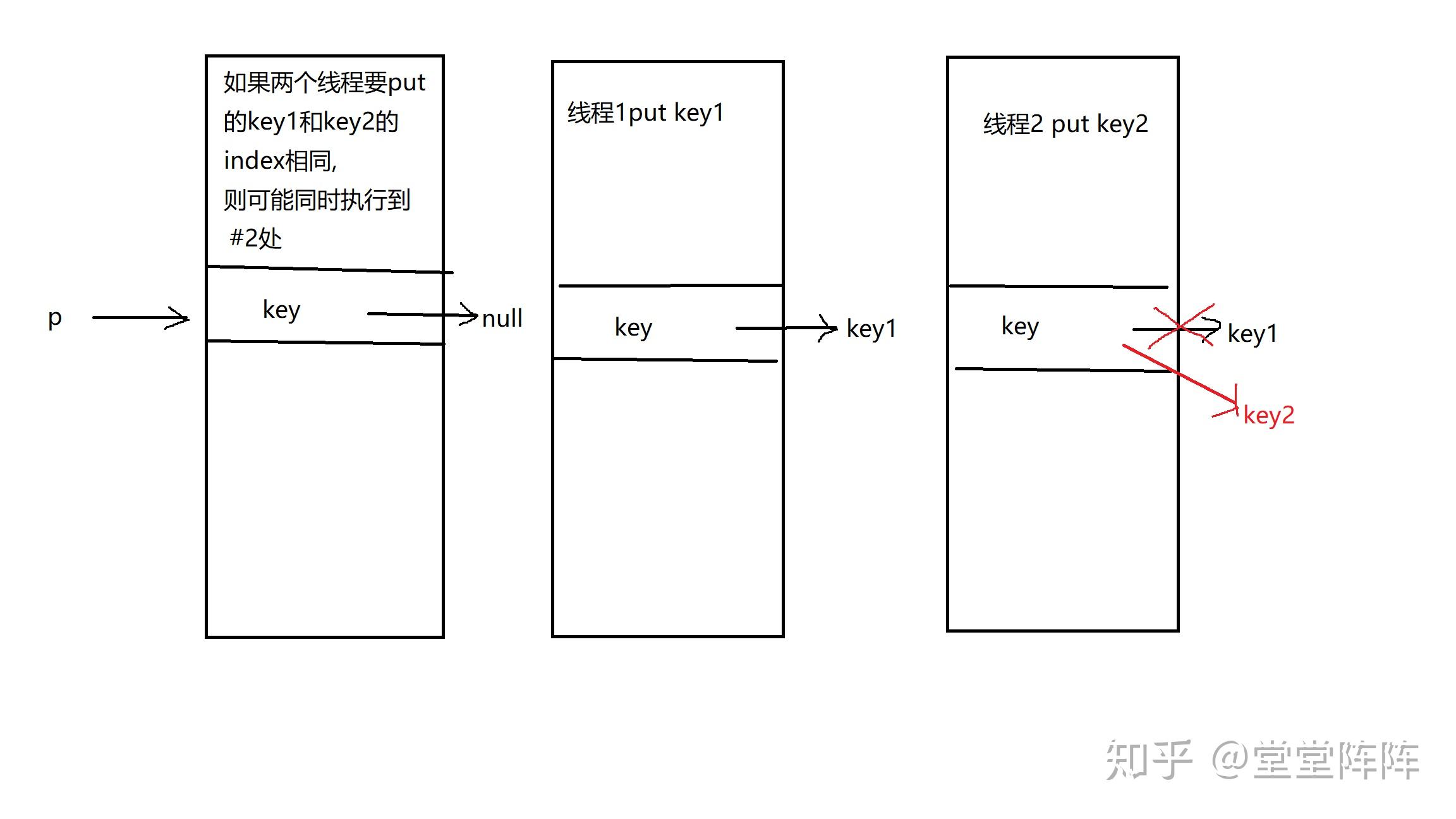 HashMap多线程并发安全问题, 以及ConcurrentHashMap的解决方法(JDK1.8) - 知乎