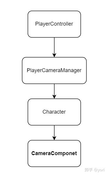 UE4 Camera系统使用与源码分析 - 知乎