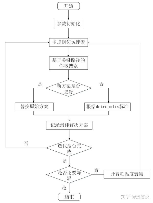 运筹说 第94期｜论文速读之基于关键路径的置换流水车间调度问题 - 知乎