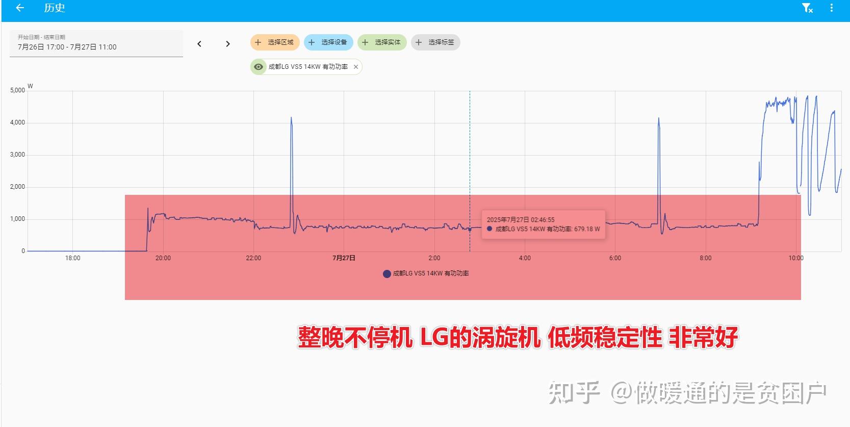 2025年家用中央空调真实运行性能实测之LG Multi VS——涡旋机当中低频最强，最低550W - 知乎