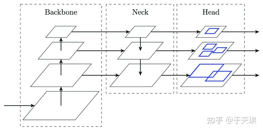 速通目标检测：head、neck与backbone和特征图像金字塔（FPN）含代码解读 - 知乎