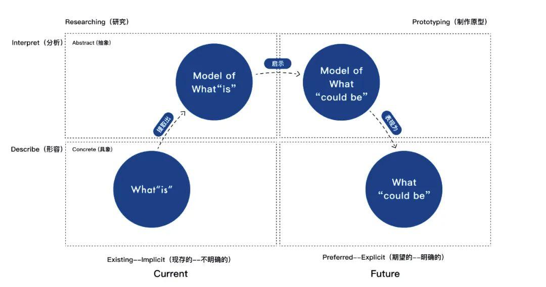 设计方法⇨人机交互设计流程与模型！ - 知乎
