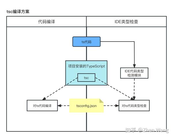 Typescript必知三部曲（一）typescript编译方案以及ide对ts的类型检查 知乎