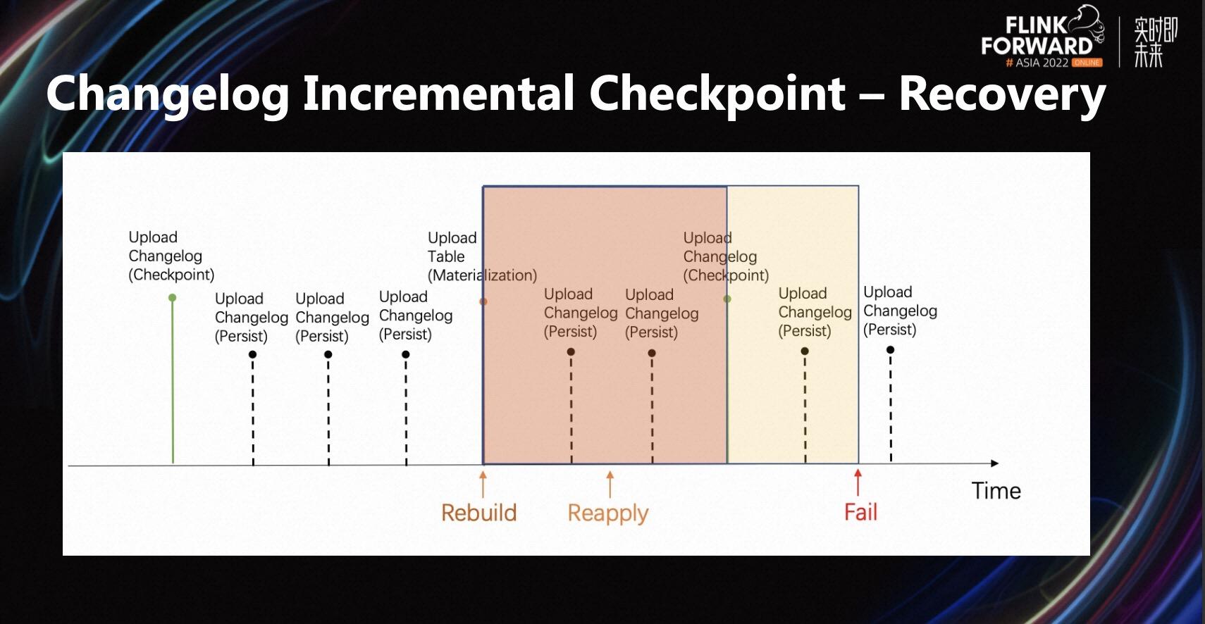 基于 Log 的通用增量 Checkpoint - 知乎