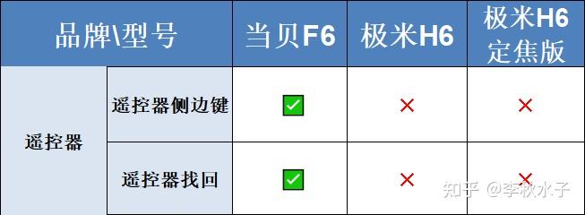 极米H6高亮定焦版好不好?极米H6定焦版、当贝F6及极米H6参数配置评测 - 知乎