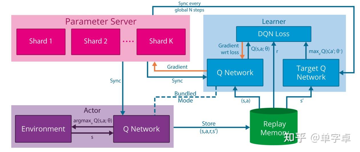 强化学习中的并行（parallel）、异步（asynchronous）与分布式（distribute） - 知乎