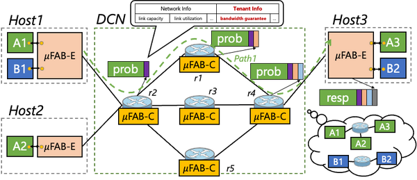 深度解读SIGCOMM 2022“可预期高性能网络”论文 - 知乎