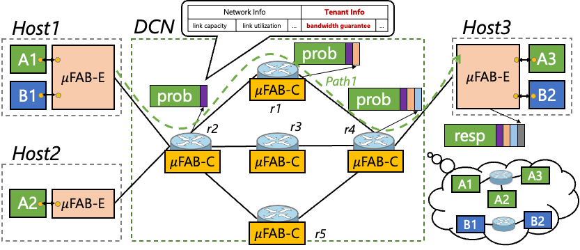 深度解读SIGCOMM 2022“可预期高性能网络”论文 - 知乎