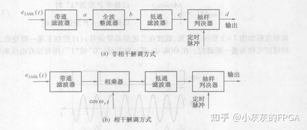 通信原理板块——二进制振幅键控（2ASK） - 知乎