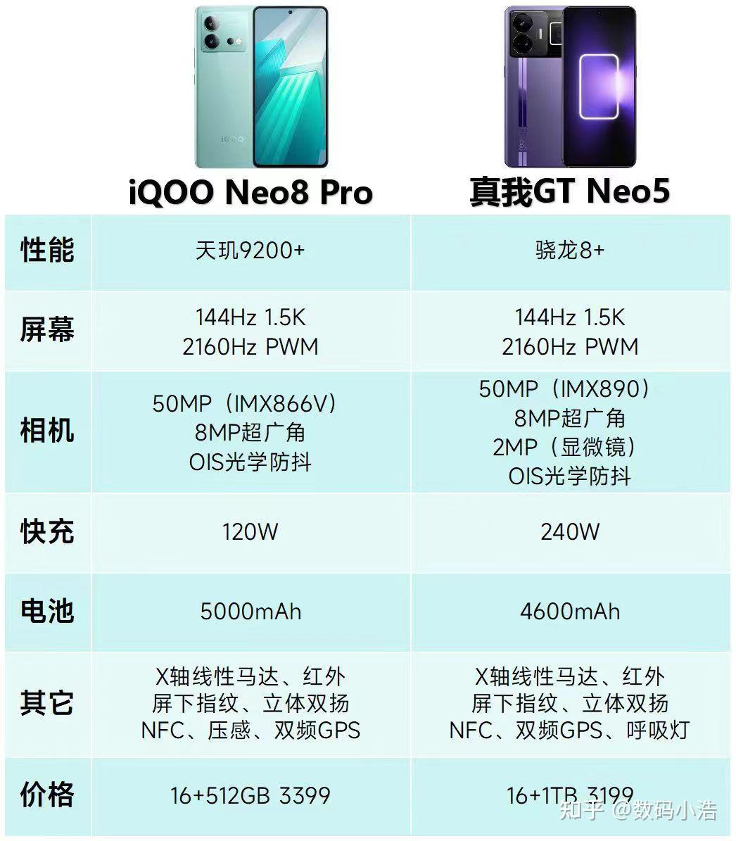 还是真我卷！IQOO Neo8Pro也没打过，618购机选择太多了 - 知乎