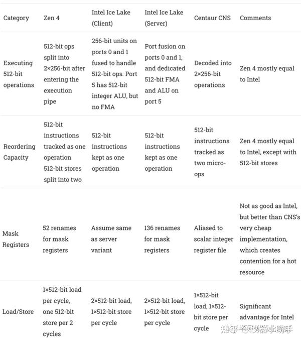 一万五千字，详解AMD Zen 4 - 知乎