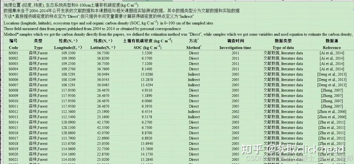 各地类地上地下碳密度和土壤有机碳密度 本数据集覆盖了森林、草地、农田、湿地和灌丛等主要生态系统类型,包含了植被地上碳密度、植被地下碳密度和不同深度(020 Cm和0100 Cm)土壤有机碳