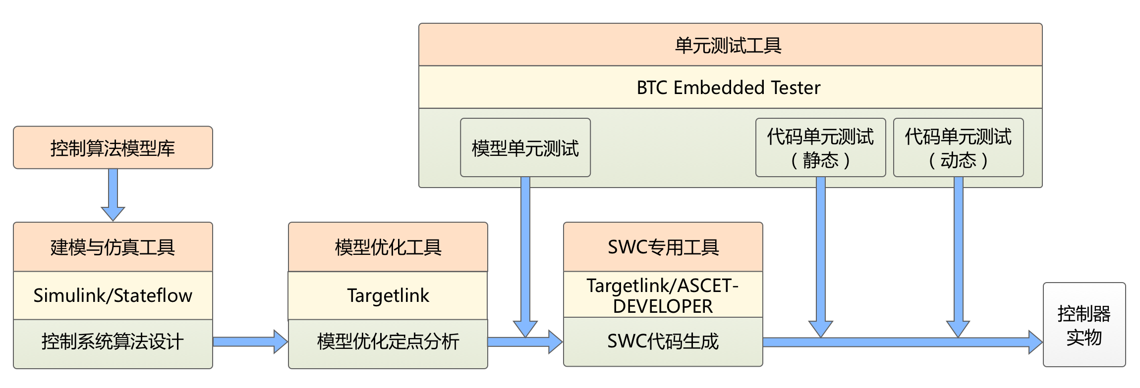 基于MBD的控制系统建模与仿真软件工具集 - 知乎