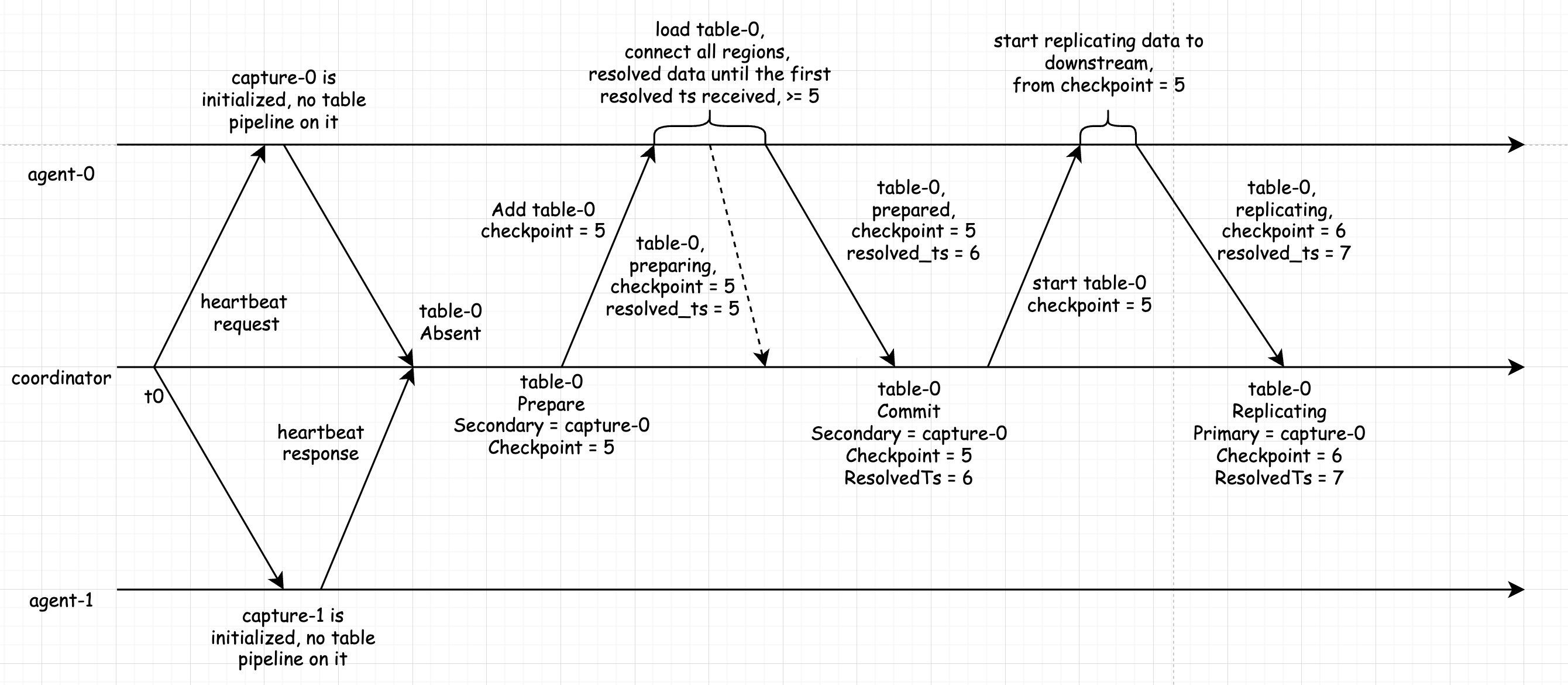 TiCDC 源码解读（4）-- TiCDC Scheduler 工作原理解析 - 知乎