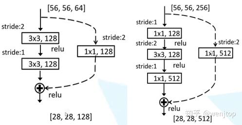 【ResNet 网络结构分析】网络结构 ｜代码 - 知乎