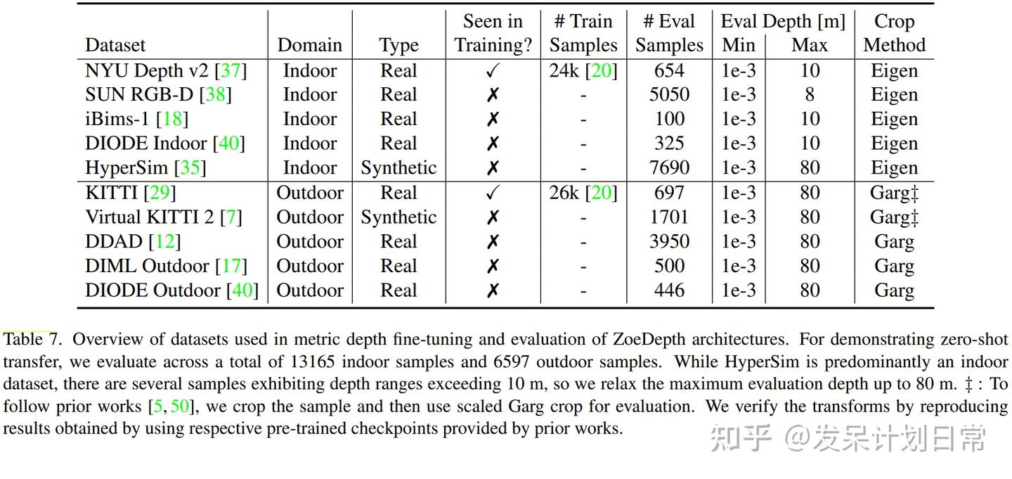 [ZoeDepth] Zero-shot Transfer by Combining Relative and Metric Depth (论文详读) - 知乎