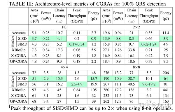 粗粒度可重构体系结构研究：BioCare: An Energy-Efficient CGRA for Bio-Signal ...