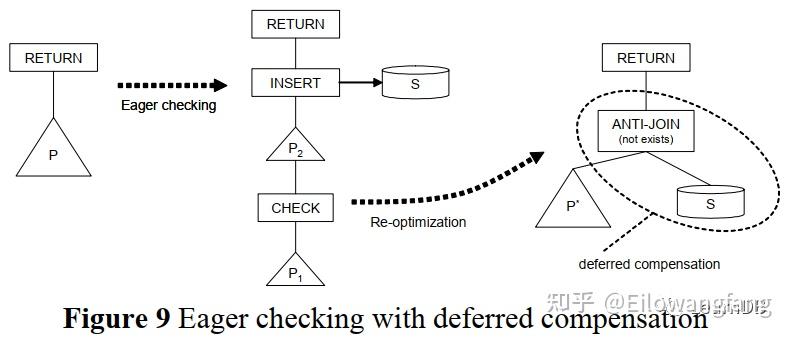 [经典论文]: Robust Query Processing through Progressive Optimization - 知乎