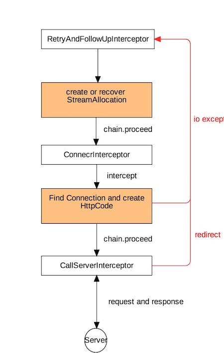 深入理解OkHttp3（3）：Connections - 知乎