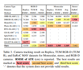 单目、双目、RGB-D渲染全SOTA！SEGS-SLAM开源：不要忽略场景的结构信息(ICCV'25) - 知乎