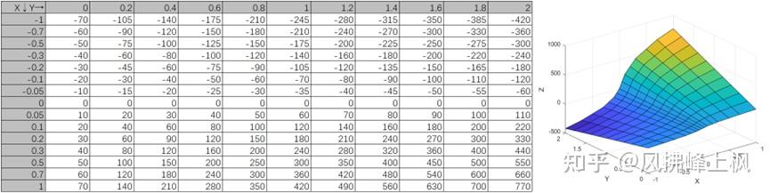 Matlab对Map(2D-Lookup Table)反查表操作 - 知乎