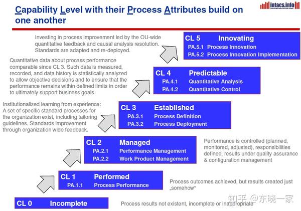 国内通过ASPICE CL3认证的公司列表 - 知乎