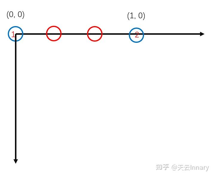 记录一下pytorch的nn.Upsample方法中的align_corners参数意义 - 知乎