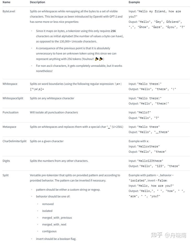 tokenizers.pre_tokenizers | 预分词方法介绍 - 知乎